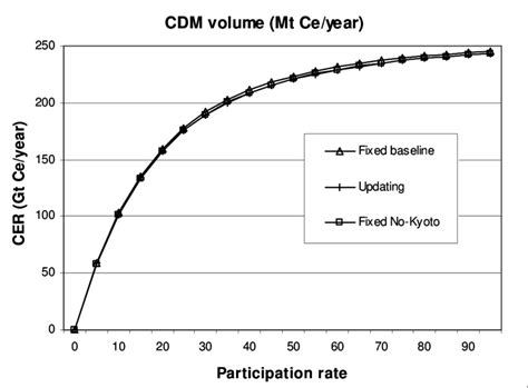 CDM Volume Mt Ce Year By Participation Rate Download Scientific Diagram