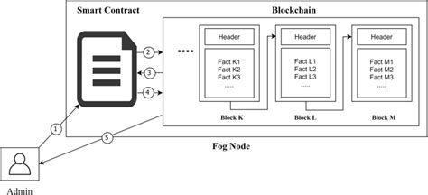 Registration Of System On Blockchain Enabled Fog Node Download