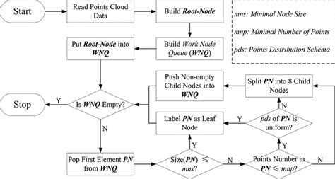 Flowchart For Constructing Octree Download Scientific Diagram