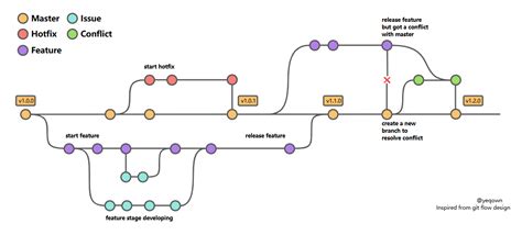 Git工作流、命令汇总 Csdn博客