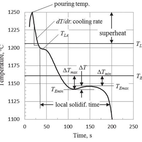 Theoretical Equilibrium And Experimental Non Equilibrium Cooling Download Scientific