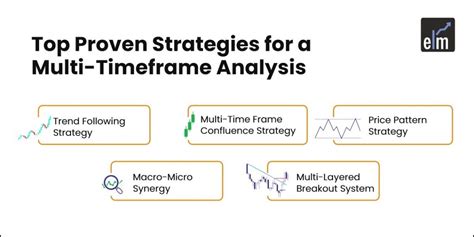 5 Strategies For Multi Timeframe Analysis