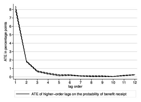 average treatment effects in the higher order markov model download