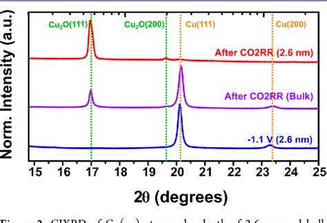 Figure 1 From Oxidation State And Surface Reconstruction Of Cu Under Co2 Reduction Conditions
