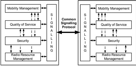 Architecture Of Enhanced Nodes 1 Mobility Management The Mobility Download Scientific Diagram