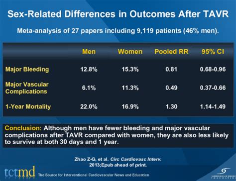 Sex Related Differences In Outcomes After Tavr