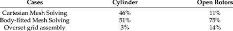 Cpu Time Consuming Ratio Of Oga Download Scientific Diagram