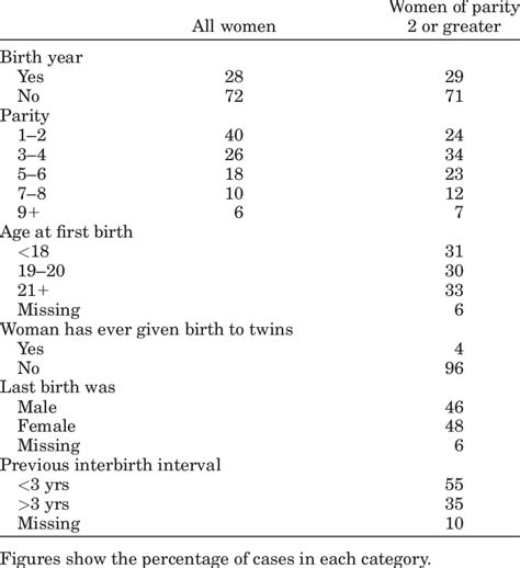 Descriptive Statistics For Reproductive Variables In The Download Table