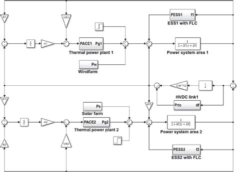 figure 2 from frequency control of modern multi area power systems