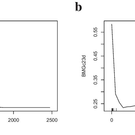 Partial Dependence Plots For Experience B7 Download Scientific Diagram