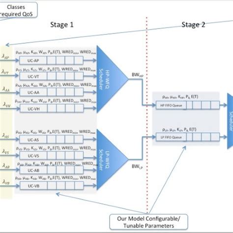 UC QoS Provisioning Scheme Parameters IV EVALUATION Download Scientific Diagram
