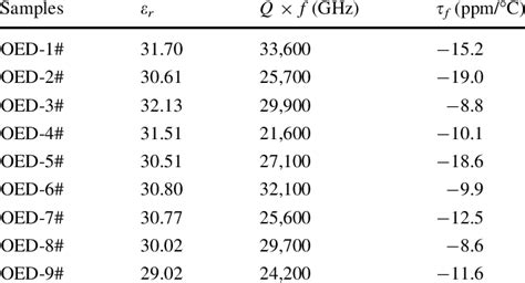 E R Q 9 F And S F Of Oed 1 9 Based On Orthogonal Experimental Design Download Table