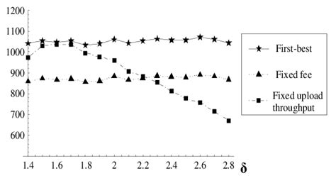 Evaluation of the fixed upload throughput mechanism n β Download Scientific