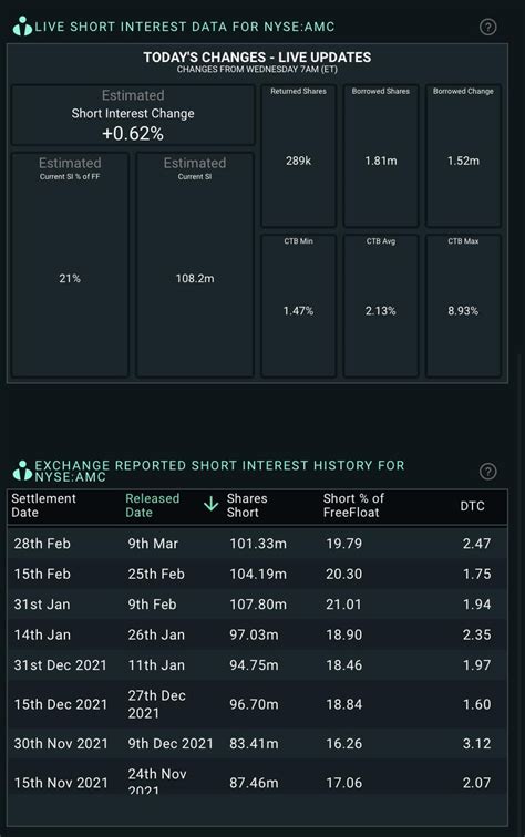 Ortex Guy Here With Your 3 16 Closing Bell Ortex Update Si Hit 21 Utilization At Max Loaned