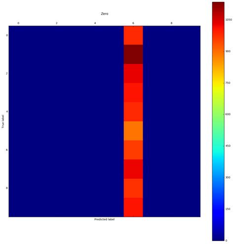 Towards Weight Initialization In Deep Neural Networks By Amar Budhiraja Medium