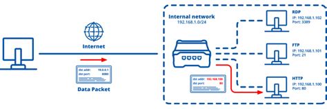 Port Forward Accessing Lan Devices Teltonika Networks Wiki