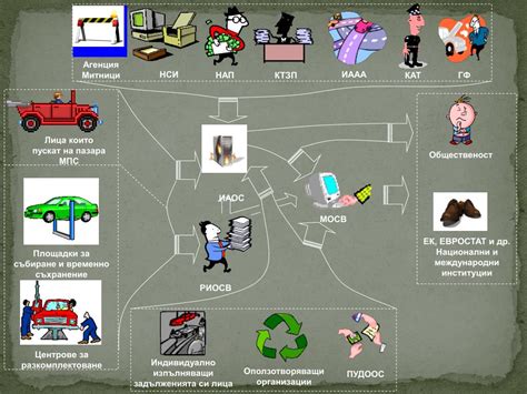 Ppt Наредба за изискванията за третиране на отпадъци от моторни превозни средства Powerpoint