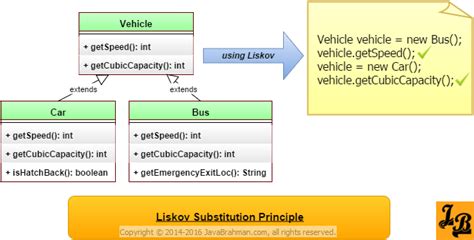 liskov substitution principal explained with examples in java