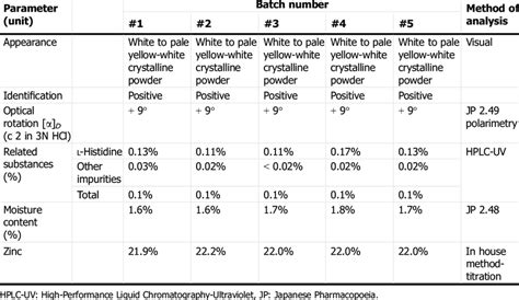 Batch To Batch Analysis Of The Nf Download Scientific Diagram