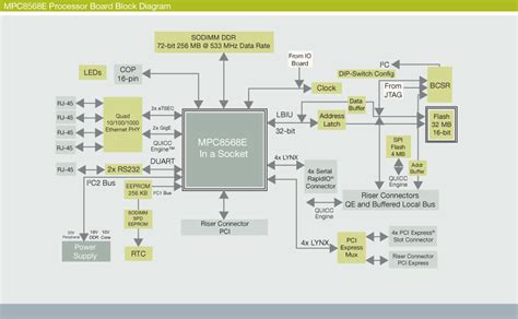 PowerQUICC III Modular Development System NXP Semiconductors