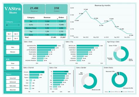dataanalytics powerbi sql excel businessintelligence datastorytelling dashboard