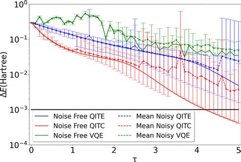 The Numerical Results Of Four Qubit Hydrogen Molecule See Appendix D
