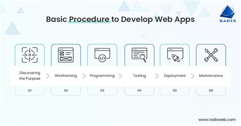 web application development a simple but complete guide