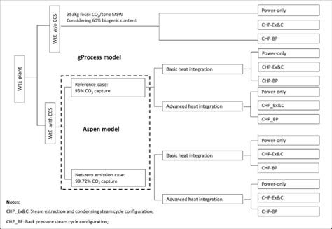 Investigated Process Modelling Approaches Download Scientific Diagram