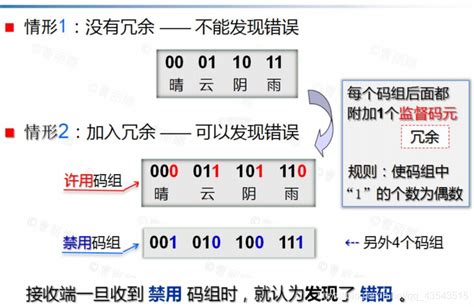 通信原理112纠错编码的基本原理 Csdn博客