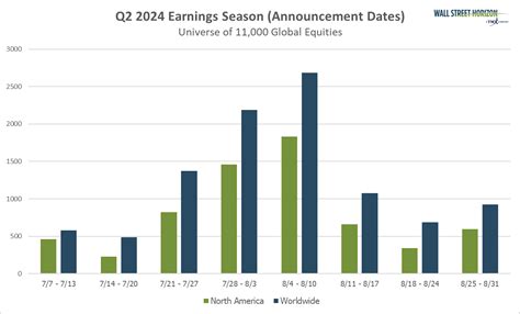 the final peak week of the q2 season begins amid souring economic data