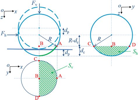 Schematic Illustration Of The Sliding Contact Between A Sphere And A