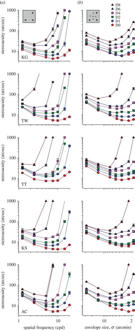 Interocular Acuity Difference And Stereoacuity A The Effect Of