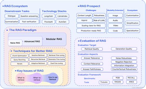 2023检索增强生成技术（rag）研究进展rag检索增强现状 Csdn博客