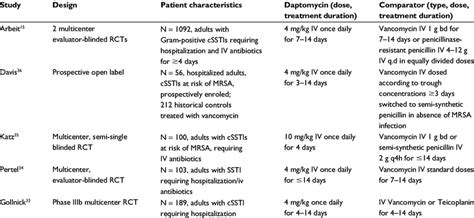 Characteristics Of Daptomycin Comparative Ssti Studies Download Table