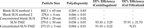 sln particle size and encapsulation efficiency ee download table