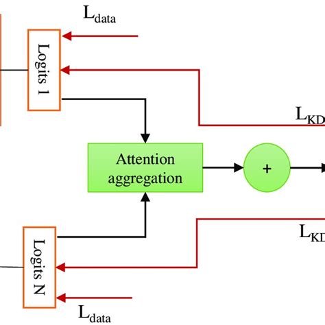 Solution Outline The Proposed Framework Simultaneously Trains A Group Download Scientific