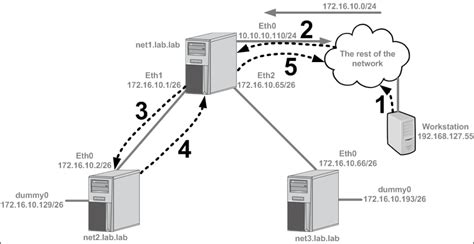 Configuring Linux Host Routing Docker Networking Cookbook