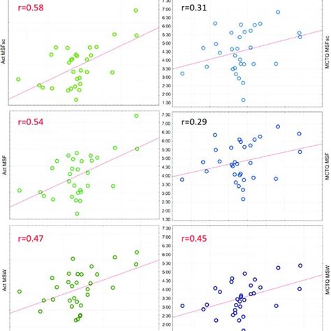 Scatterplots And Pearson Correlation Coefficients R Depicting The
