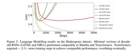 Lstm Rnn Llm Gru Bptt Transformer Scalability Mamba Zara K