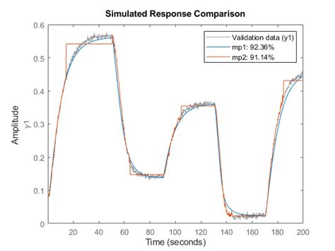 A Tutorial On Identification Of Nonlinear Arx And Hammerstein Wiener Models Matlab And Simulink