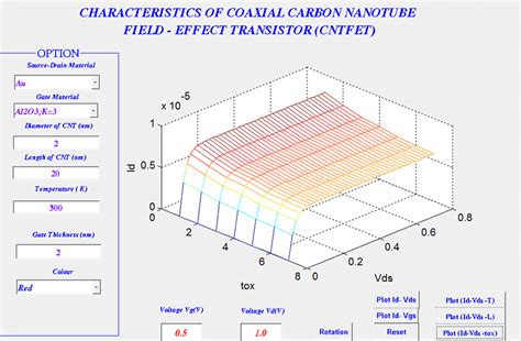Drain Current Voltage Characteristics In 3d Exhibited Dependence Of