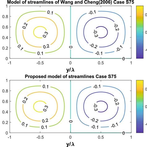 comparison of contours of dimensionless stream function eq 35