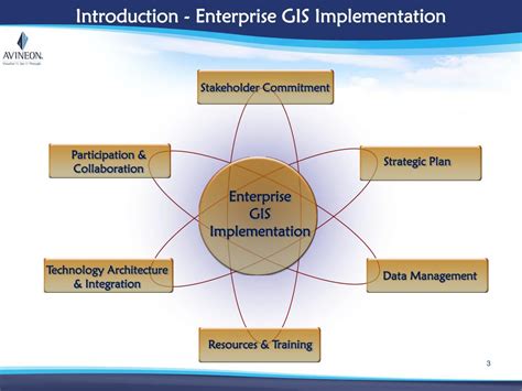 Ppt Enterprise Gis Challenges Implementers View Shyam Devireddy Powerpoint Presentation