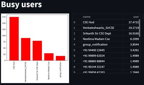 GitHub Najmuddin09 WhatsappChatAnalyzer