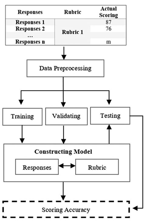 Essay Scoring Architecture Download Scientific Diagram