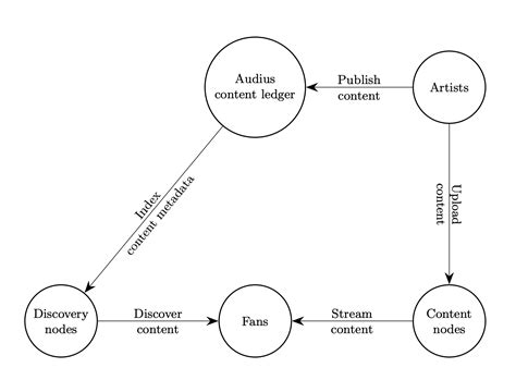 Home · Audiusprojectaudius Protocol Wiki · Github