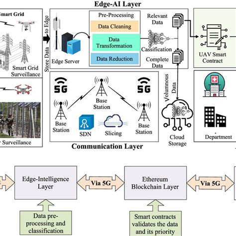 AI And Blockchain For Secure Drone Networking Underlying 6G Communication Download Scientific
