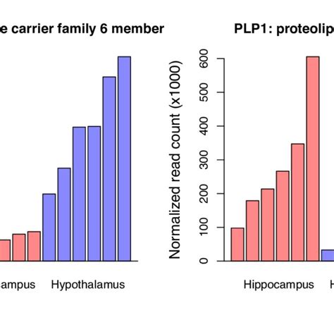 the normalized read counts of two example genes download scientific