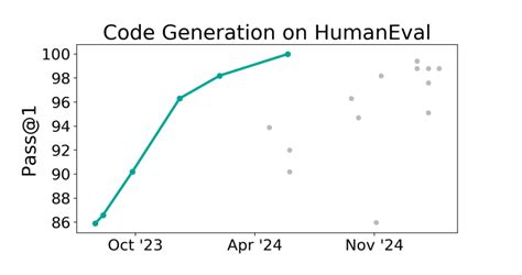 Papers With Code Humaneval Benchmark Code Generation Haris Lubis