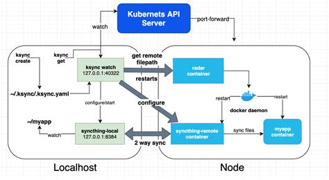 Ksync Sync Files Between Your Local System And A Kubernetes Cluster
